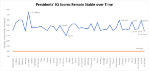 The Search For Presidents' IQ, ACT, and SAT Test Scores | Powerful Prep