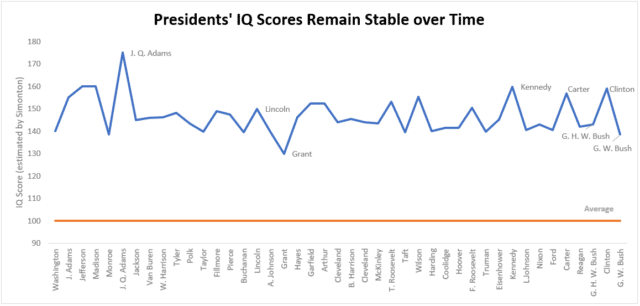 The Search For Presidents' IQ, ACT, and SAT Test Scores | Powerful Prep