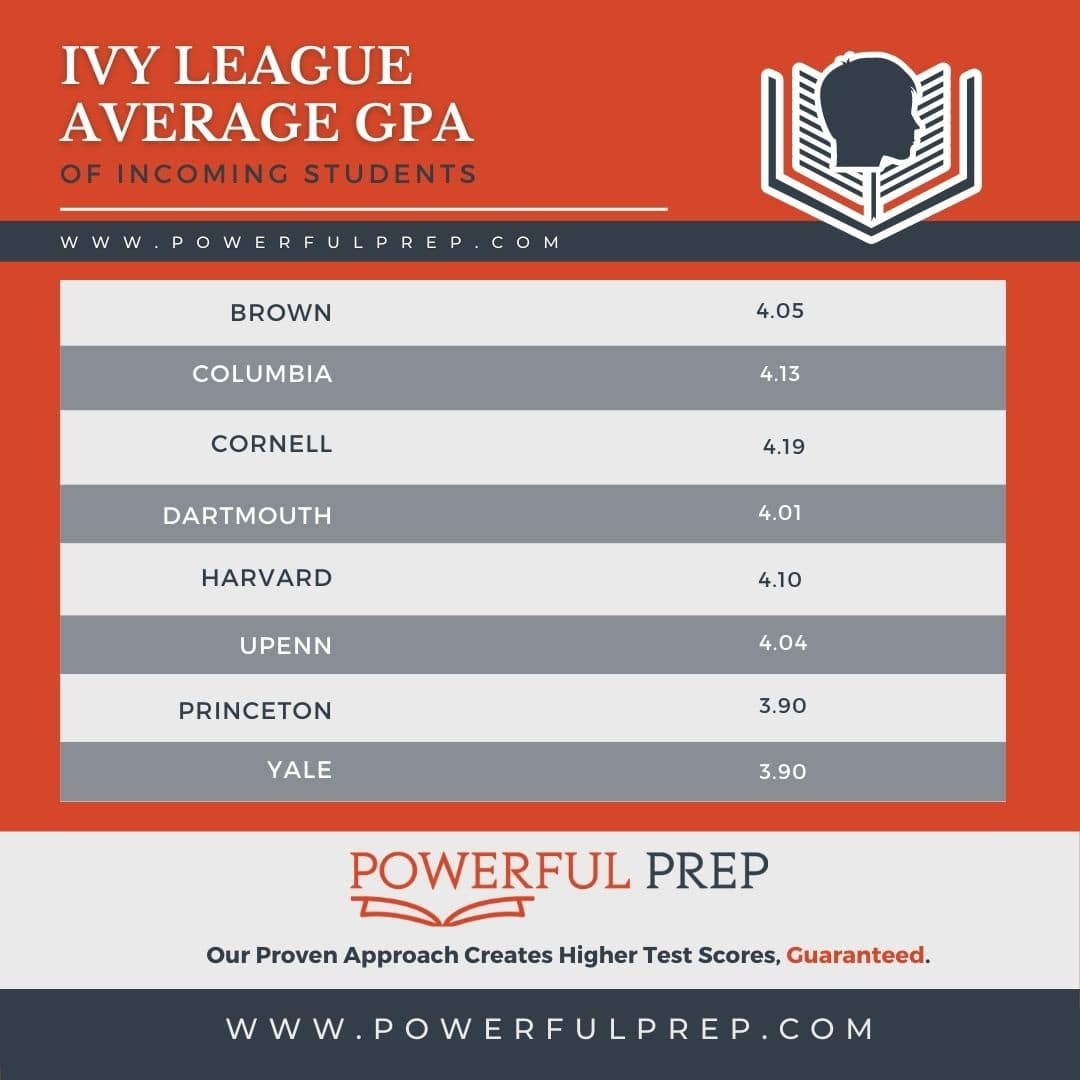 Ivy League Admissions: How To Get Into The Ivy League | Powerful Prep