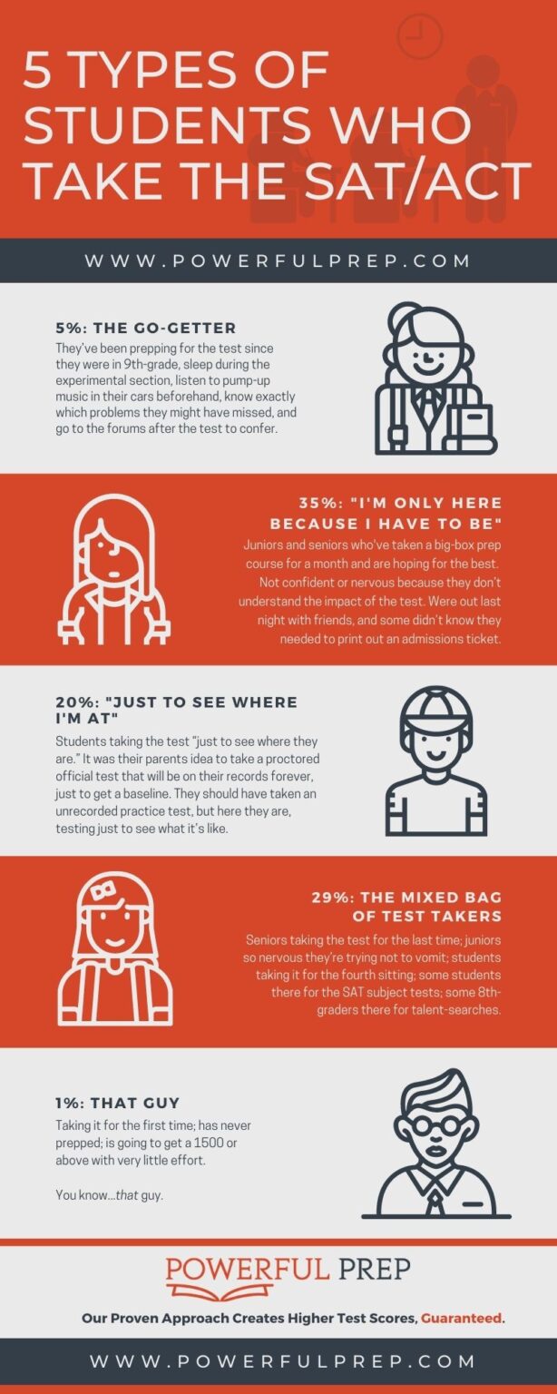 5 Types of Students Who Take The SAT/ACT | Powerful Prep