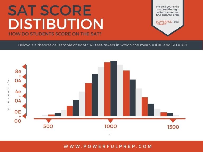 sat-scores | Powerful Prep
