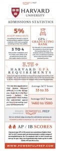 How To Get Into Harvard - A Guide To Ivy League Admissions | Powerful Prep