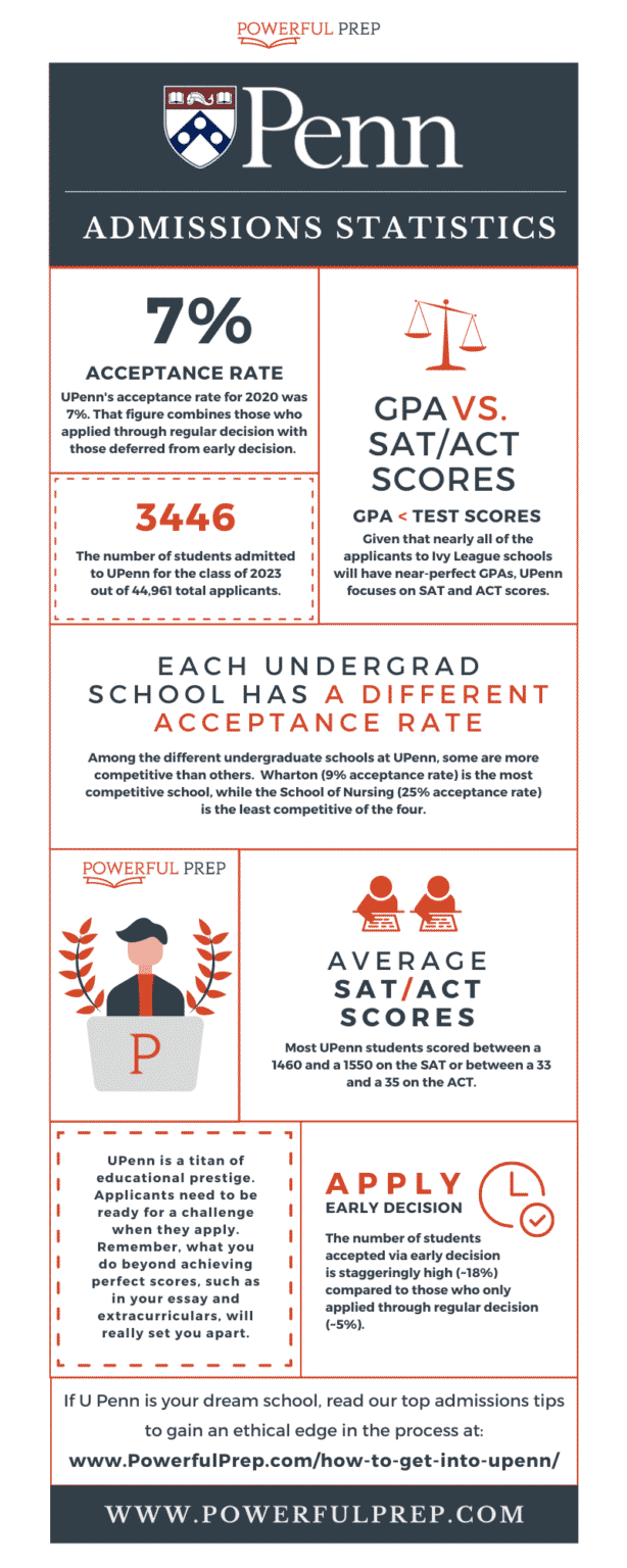 What is an Easy Major to Get Into Upenn - Thompson Mazead53